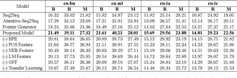 Table 3 From A Semi Supervised Approach To Generate The Code Mixed Text Using Pre Trained