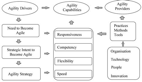 The Conceptual Model Of Agility Download Scientific Diagram
