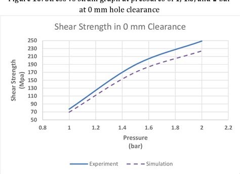 Figure 13 From Simulation Analysis Of Riveted Joint Specimen With