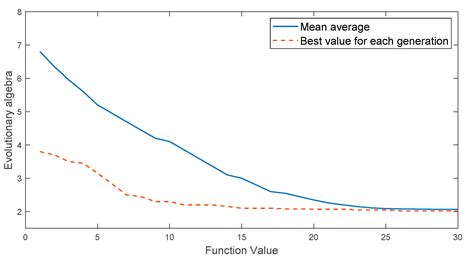 A Novel Method Based On Multi Island Genetic Algorithm Improved