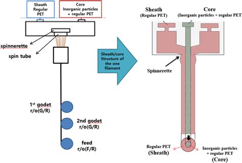 Study On Material Passage Diagram Of Rotor Spinning Machine