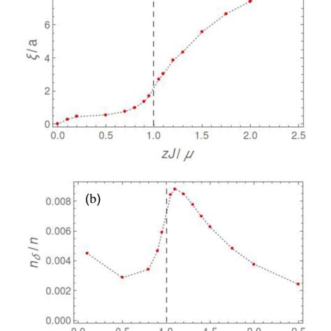 We Plot A The Correlation Length ξ And B The Depletion Ratio N δ N