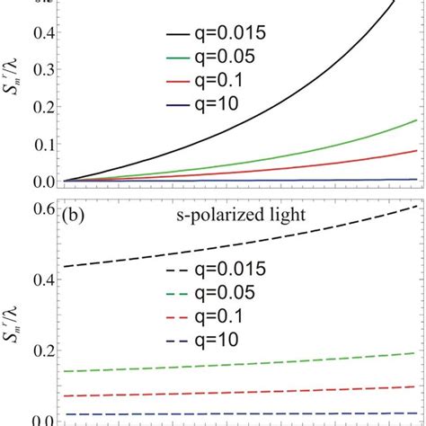 A The Gh Shifts Versus Beam Width Ws For P Polarized Light B The