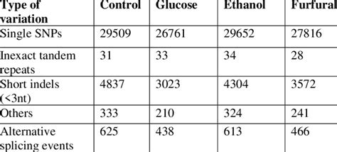 Summary Of Variations Identified In Transcriptomes Download