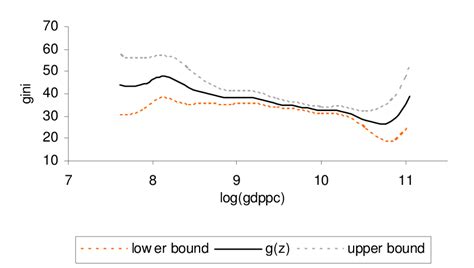 Nonparametric Estimation In Model 1 Oecd Download Scientific Diagram