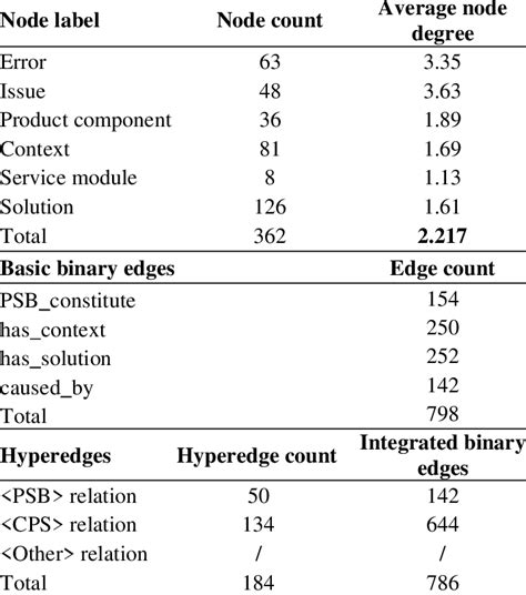 Statistical Information Of The Constructed Knowledge Hypergraph