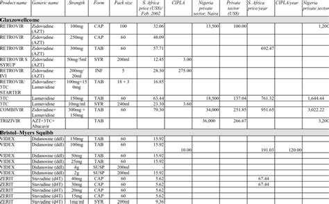 Prices Of Arvs For Treatment Of Hiv Aids Download Table