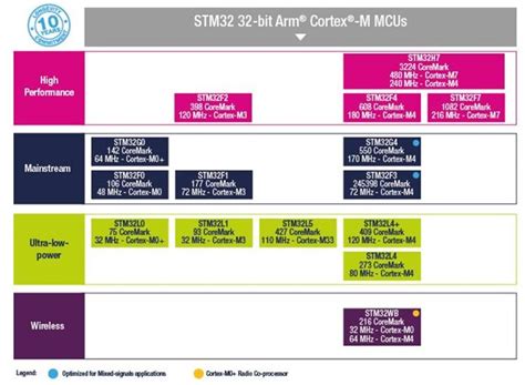 How To Select The Microcontroller For Your New Product