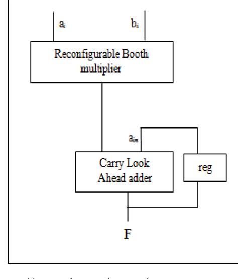 Figure 3 From Design Of Fir Filter Using Reconfigurable Mac Unit Semantic Scholar