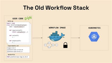 Why Spotify Moved From Luigi To Flyte To Power Their 20000 Daily Workflows