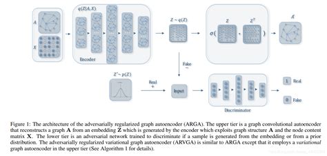 论文笔记：adversarially Regularized Graph Autoencoder For Graph Embedding Csdn博客