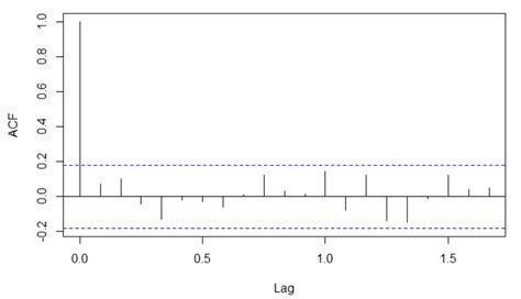 [solved] Question 4 What Is Autocorrelation Define The Autocorrelation Course Hero