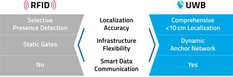 Everything You Need To Know About The Difference Between Rfid And Rtls Blog Kinexon