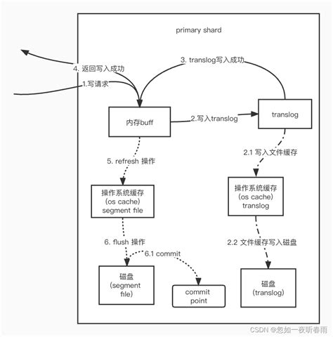 Es读写原理elasticsearch 重启后数据丢失 Csdn博客