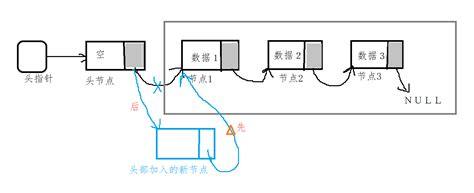12 C Language Linked List And State Machine Notes