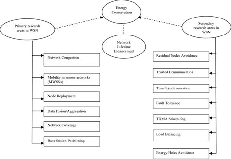Classification Of Primary And Secondary Research Subdomains In Wsns Download Scientific Diagram