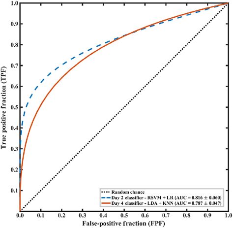 fitted binormal roc curves illustrating the performances of day 2 and
