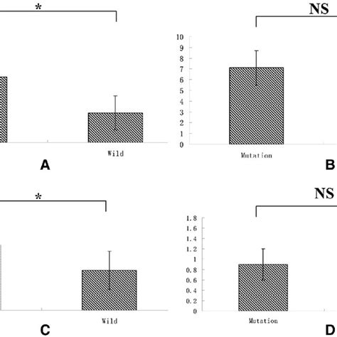 The Dna Sequence Around The Mutation Site A Mutation Sequence B Download Scientific Diagram