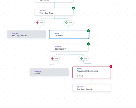 unable to add access using manage access action in workflow isc