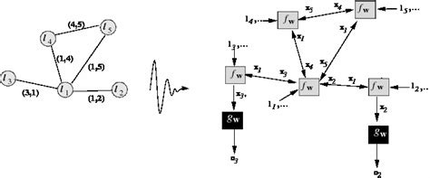 3 a graph and the corresponding encoding network the edge directions