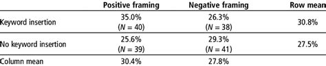 descriptive statistics on target ad click through rates download table