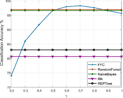 Comparison Of The Proposed Ffc Technique With Respect To Randomforest