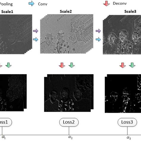 Multi Scale Loss Structure Based On Unet Munet Download Scientific Diagram