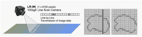 Line Scan Cameras Linkedin