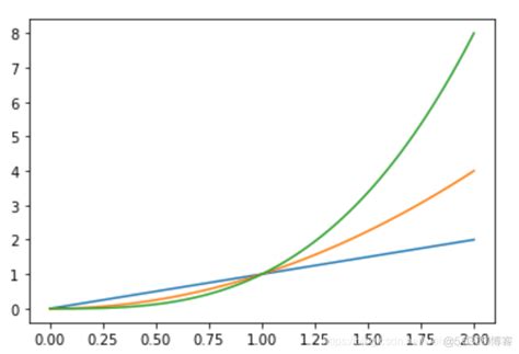 Python Matplotlib 同一张图绘制多条曲线 Matplotlib多条曲线挂一起mob64ca14116c53的技术博客51cto博客