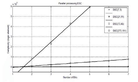 Parallel Processing Complexity For Different Code Lengths Download Scientific Diagram