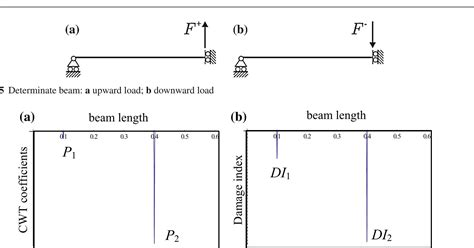 A Maximum Coefficients Of Cwt Relevant To Signal S B