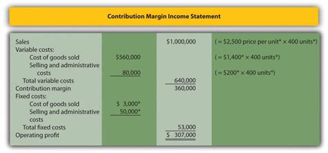 Neat Income Statement Contribution Margin Draft Financial Statements Example