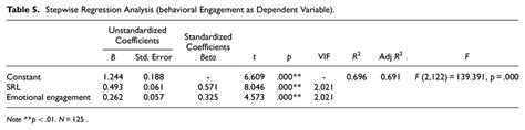 stepwise regression analysis behavioral engagement as dependent
