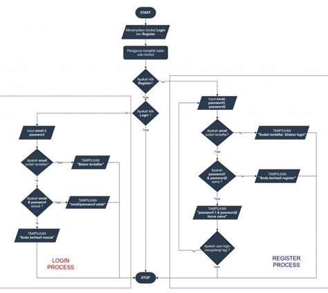 Flowchart Tips Dan Cara Praktis Membuatnya Dicoding Blog