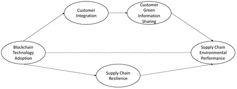 Supply Chain Capability Map