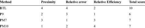 Weighting Of The Results Of The Best Sampling Methods Download