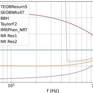 Waveform Differences Of Semi Analytic Waveform Models From Phase Download Scientific Diagram