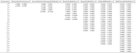 Table I From Action Noise In Off Policy Deep Reinforcement Learning