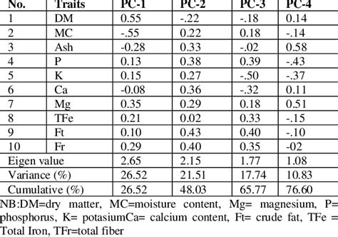 The Summary Of Eigen Vectors Eigen Value Variance Explained And