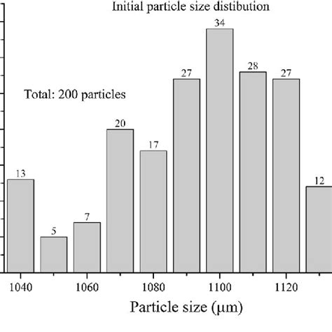Nitial Size Diameter Distribution Of The Al 2 O 3 Particles Spheres