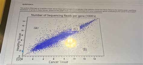 Solved Question 9you Perform Rna Seq On A Sample Of Liver
