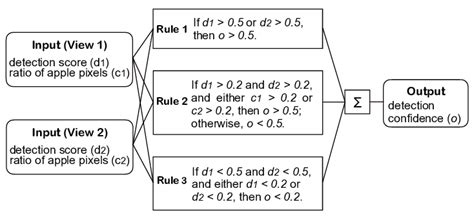 Fuzzy Logic Unit The Inputs Are Detection Score D 1 D 2 And The Download Scientific