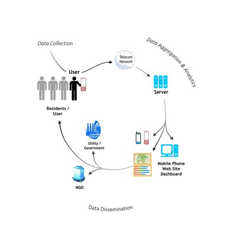Can You Crowdsource Water Quality Data The Living Library