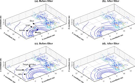Figure 1 From Design Of Dust Filtering Algorithms For LiDAR Sensors Using Intensity And Range