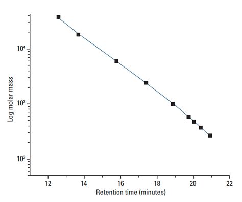 Molar Mass Measurements Of An Isocyanate Modified Polyurethane Prepoly Sercolab