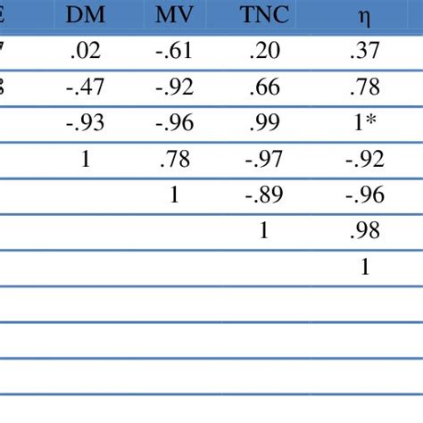 The Correlations Spearman Among Eleven Descriptor Variables