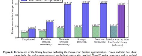 how to write your own blazingly fast library of special functions for