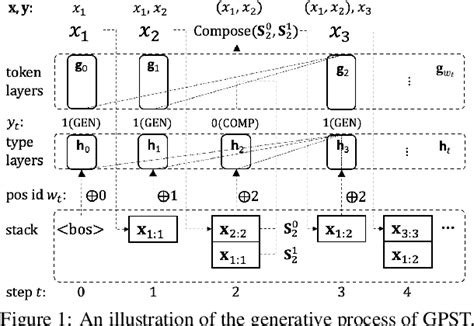Generative Pretrained Structured Transformers Unsupervised Syntactic