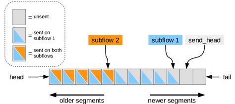 The Output Queue Of The Meta Flow In The Redundant Scheduler Each