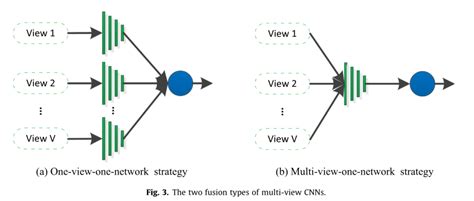 文献阅读 deep multi view learning methods a review csdn博客